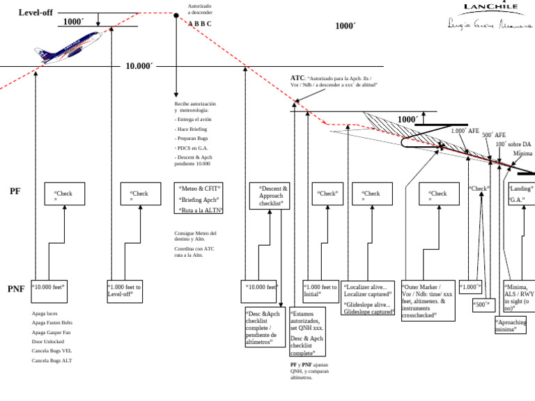 Callouts 2 Ascenso, Descenso & Apch | PDF | Radio | Transport Safety