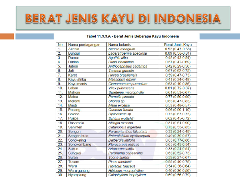 Berat Jenis Kayu Di Indonesia | PDF