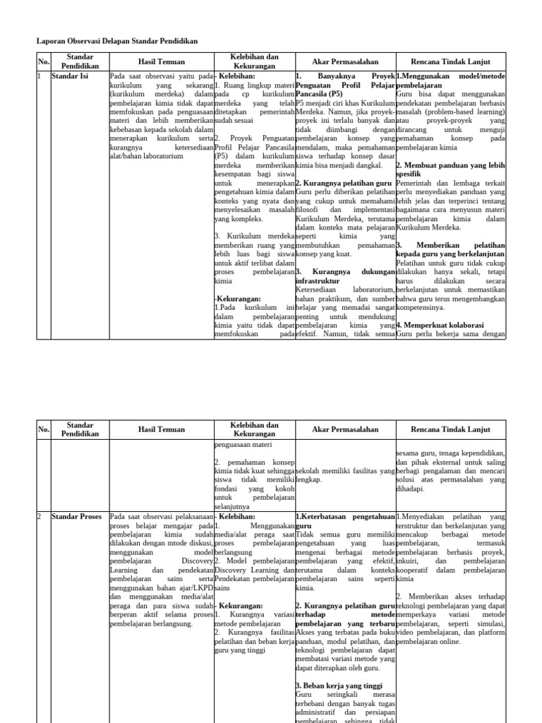 Laporan Observasi Delapan Standar Pendidikan | PDF