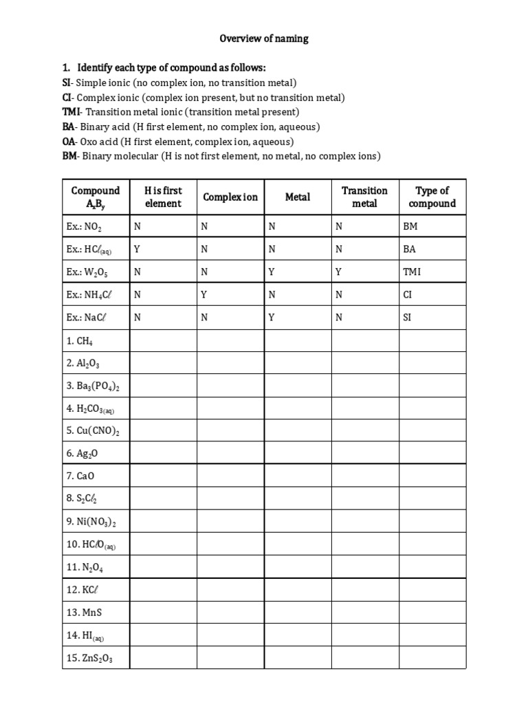 2024 Naming Simple Ionic Complex Ionic and Transition Metal Ionic ...