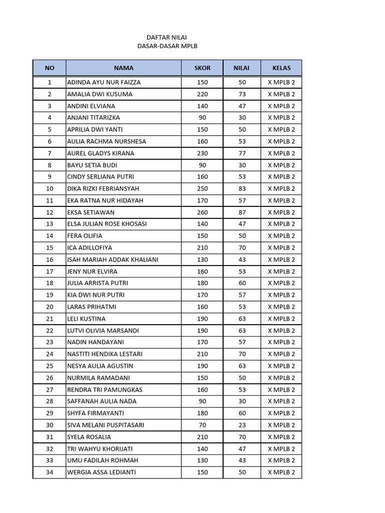 Nilai Sts Dasar MPLB | PDF
