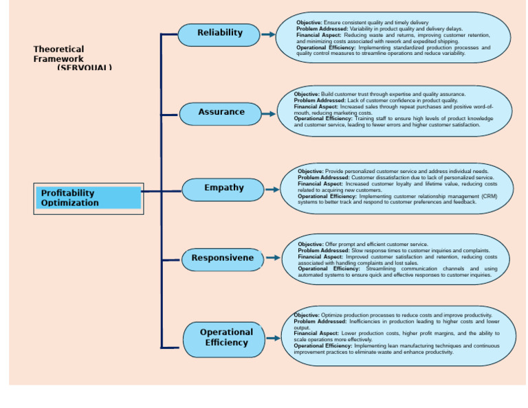 Theoretical Framework - ServQual | PDF