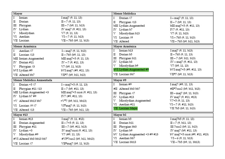 Lista de Escalas - Modos | PDF