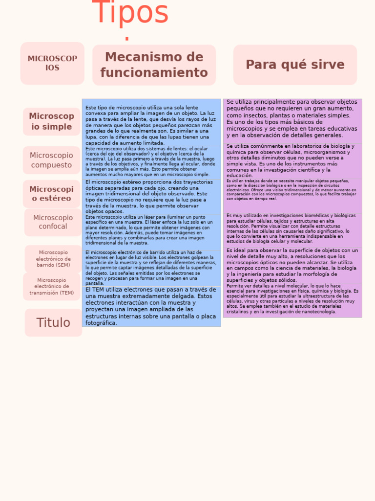 Tipos de Microscopios | PDF