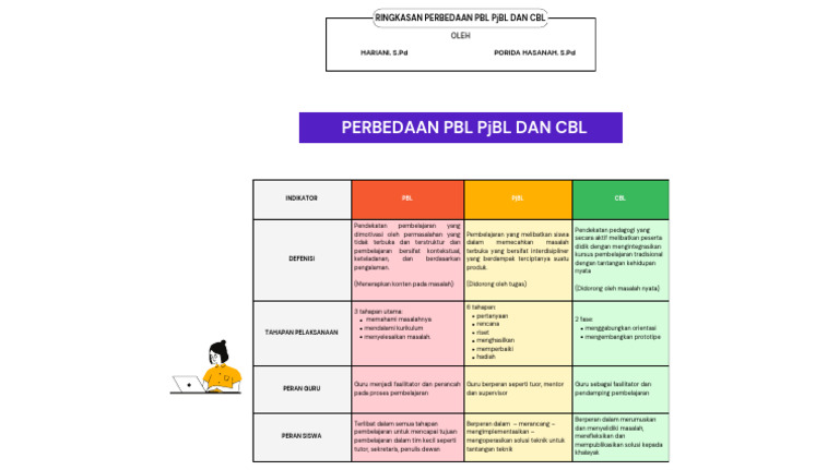 Perbedaan PBL, PJBL, Dan CBL | PDF | Karier & Perkembangan | Seni