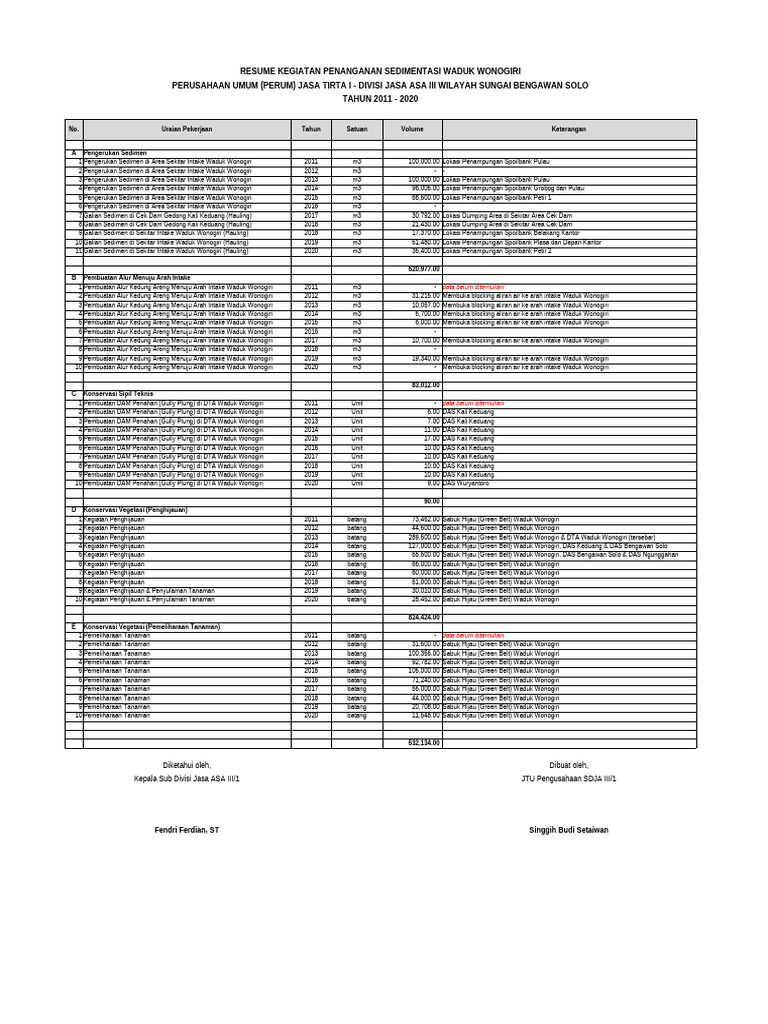 Rekapitulasi Pekerjaan Di Waduk Wonogiri Tahun 2011 - 2020 | PDF