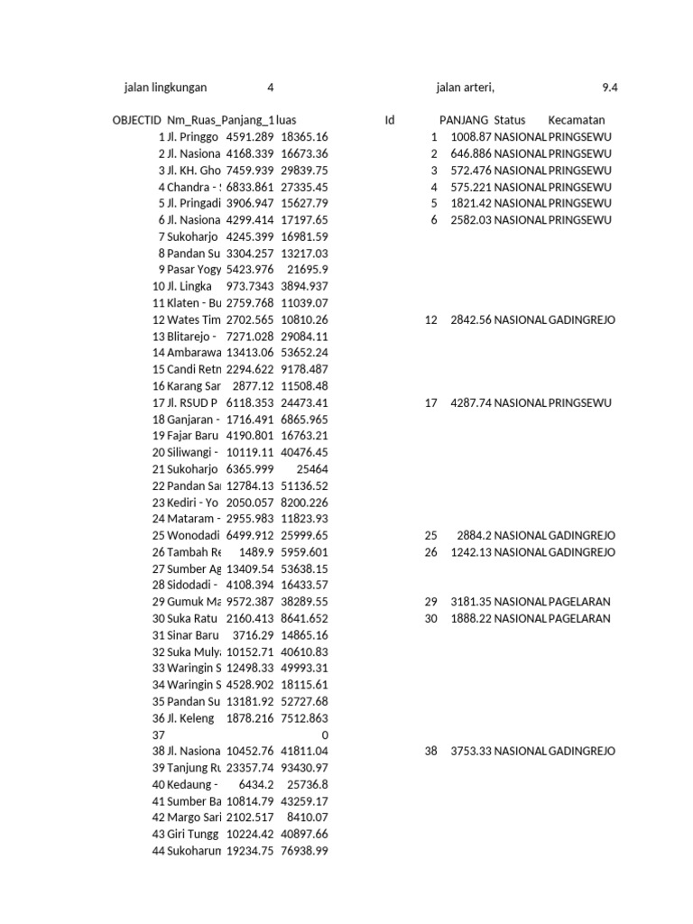 Road Ratio & Road Density | PDF