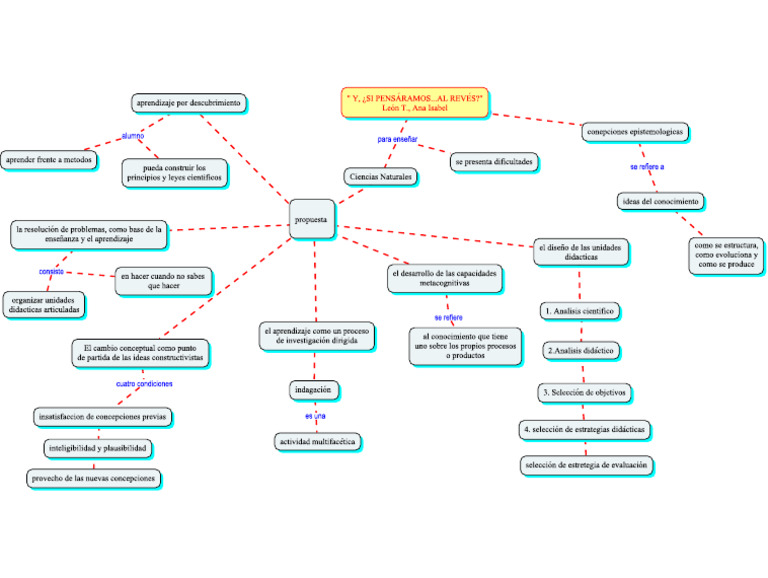 Mapa Conceptual. Domingo Gutierrez Gomez 6e | PDF