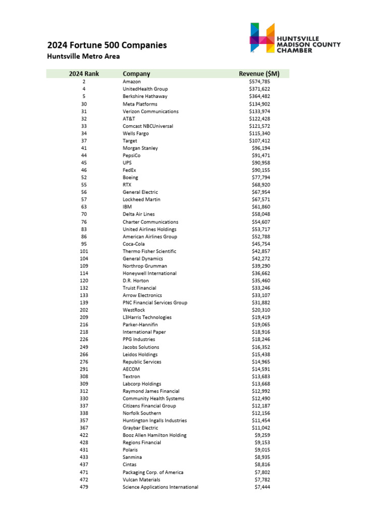 2024 Fortune 500 Huntsville MSA | PDF