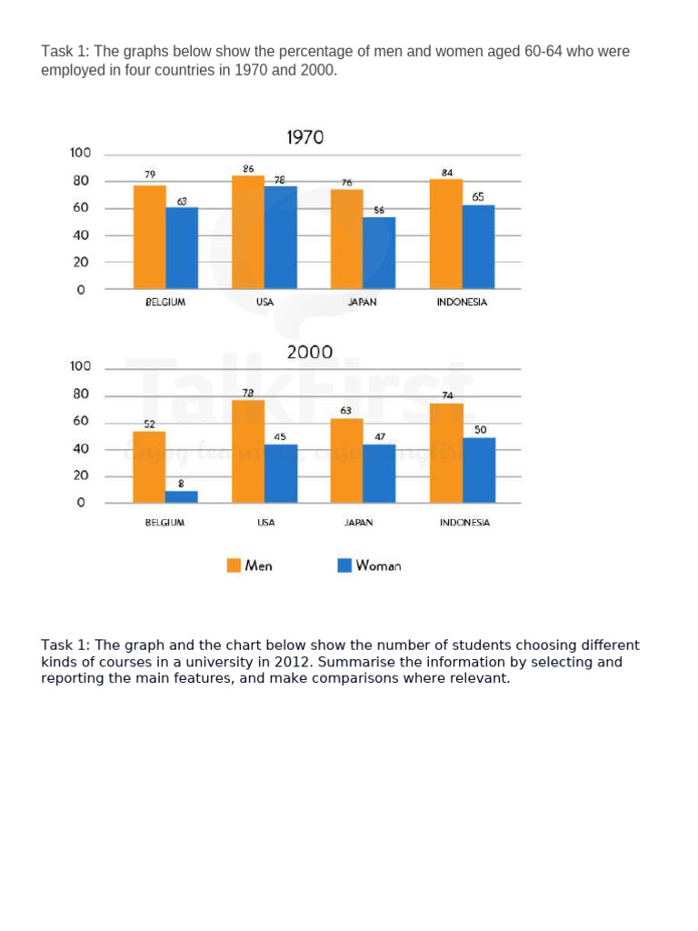Task 1: The Graphs Below Show The Percentage of Men and Women Aged 60-64 Who Were Employed in ...