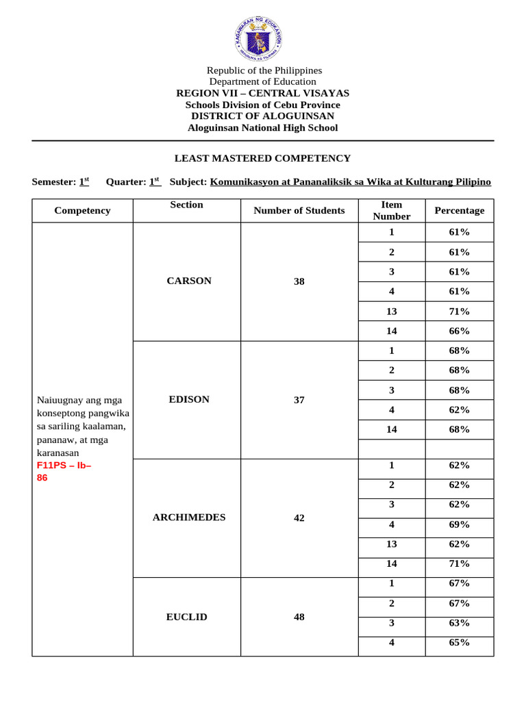 Least and Most Mastered Competencies Per Quarter | PDF | Philippines