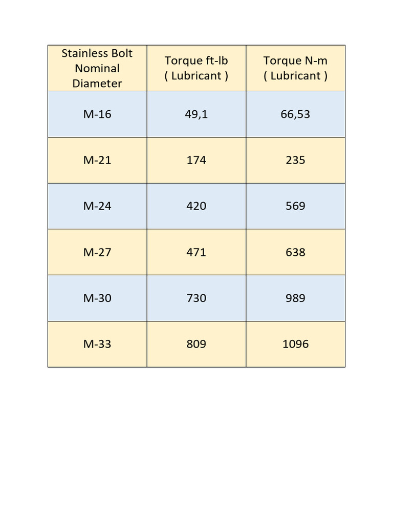 Stainless Bolt Nominal Diameter | PDF