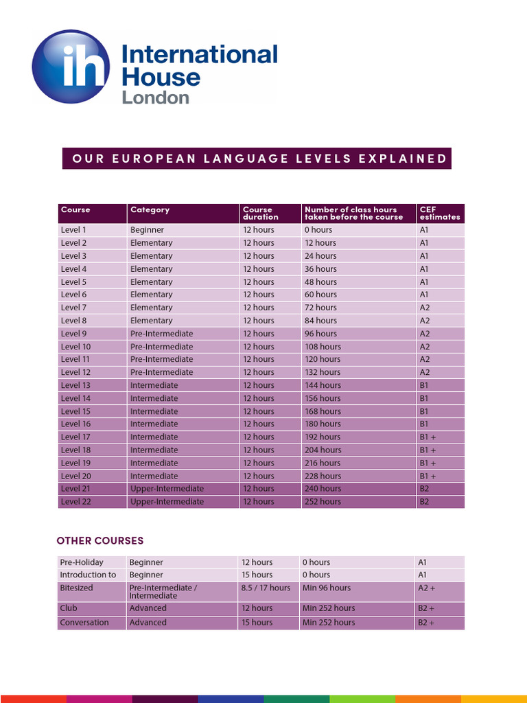 European Level Chart 2022 | PDF