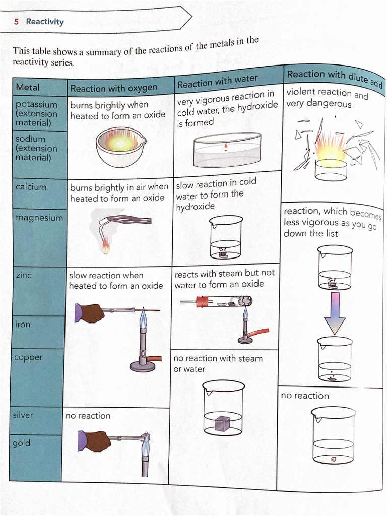 Reactivity Series p170 | PDF