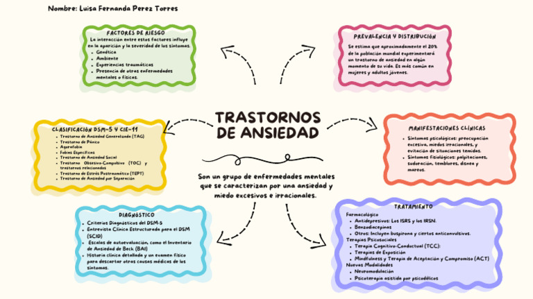 Mapa Mental T. Ansiedad PDF | PDF