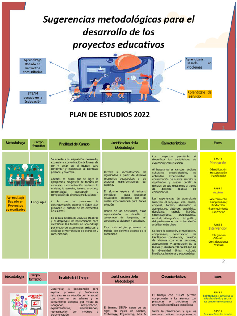 Metodologías Plan de Estudios 2022 | PDF | Aprendizaje | Pensamiento