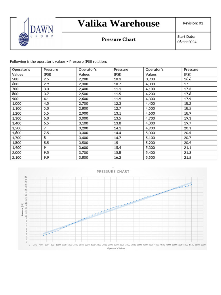 Pressure Chart | PDF