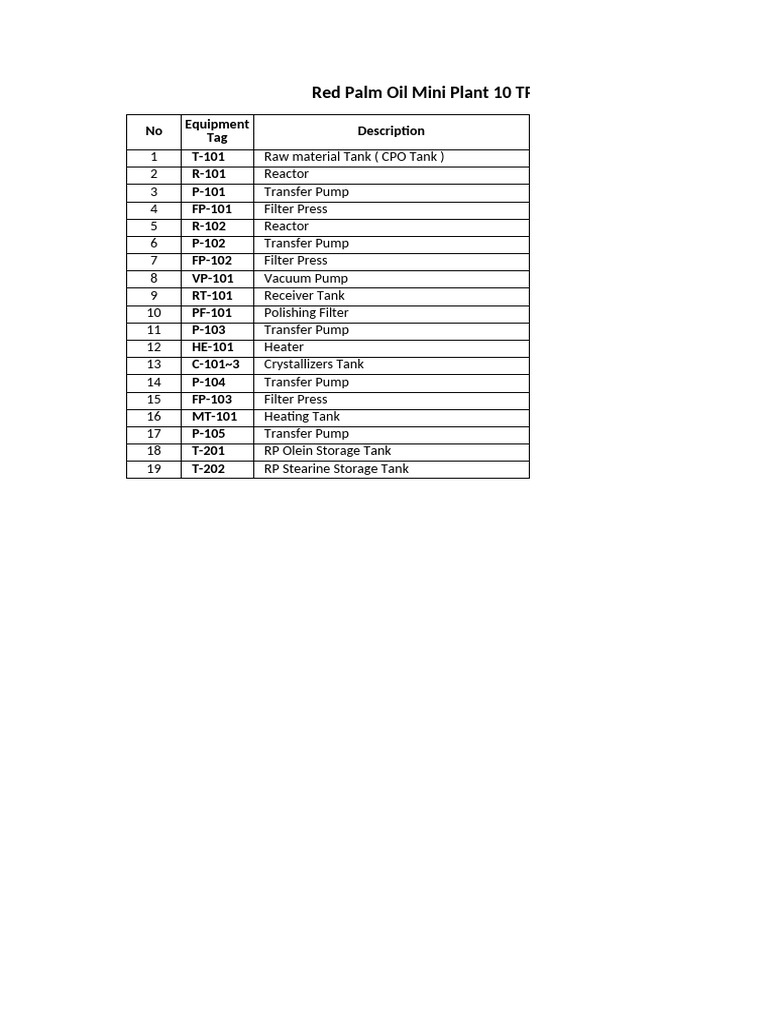 RPO 10 TPD Equipment List | PDF