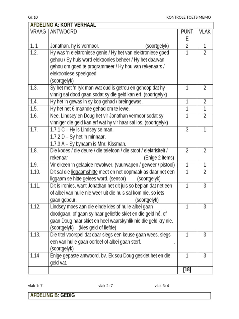 Kontrole Toets Memo T2 2021 | PDF