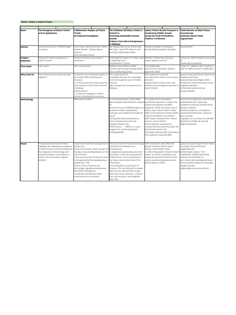 Fintech 5 Articles Comparison | PDF