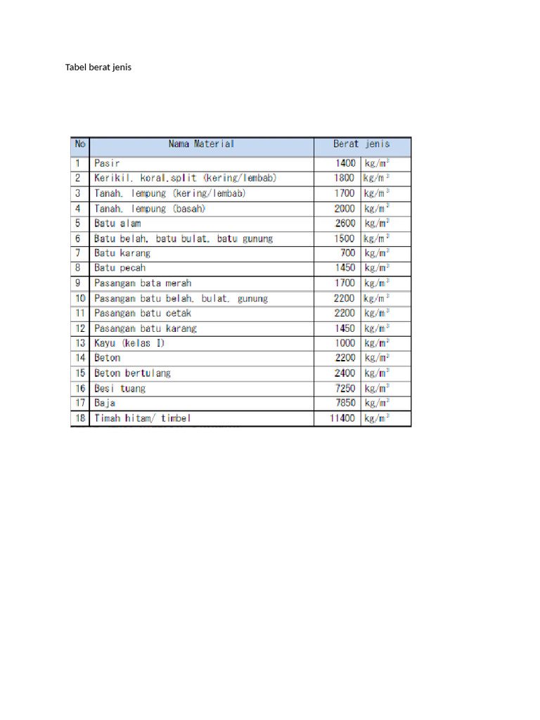 Tabel berat jenis | PDF