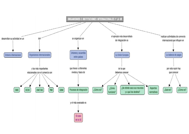 Mapa Conceptual Unidad 1 | PDF