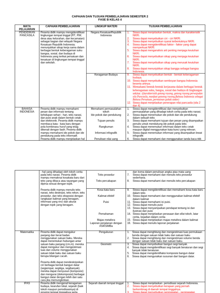 CP&TP Kelas 4 Sem 2 (Persiapan PSTS) | PDF | Indonesia