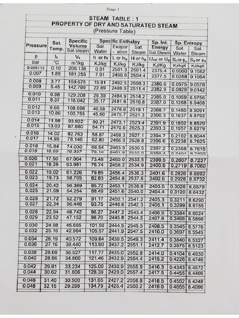 PDF Steam Table | PDF