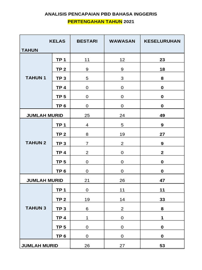 Analisis PBD 2021 | PDF