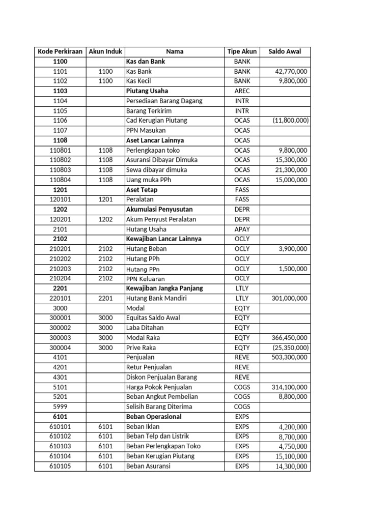 Daftar Akun Ud Buana | PDF