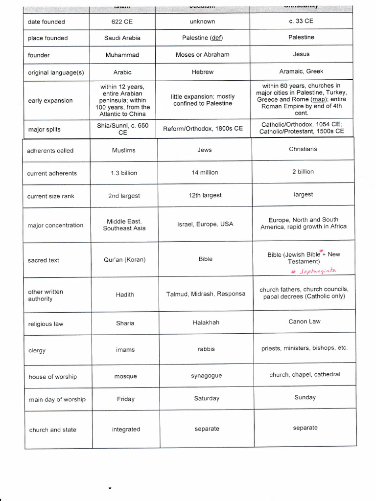 abrahamic religions_comparison | PDF