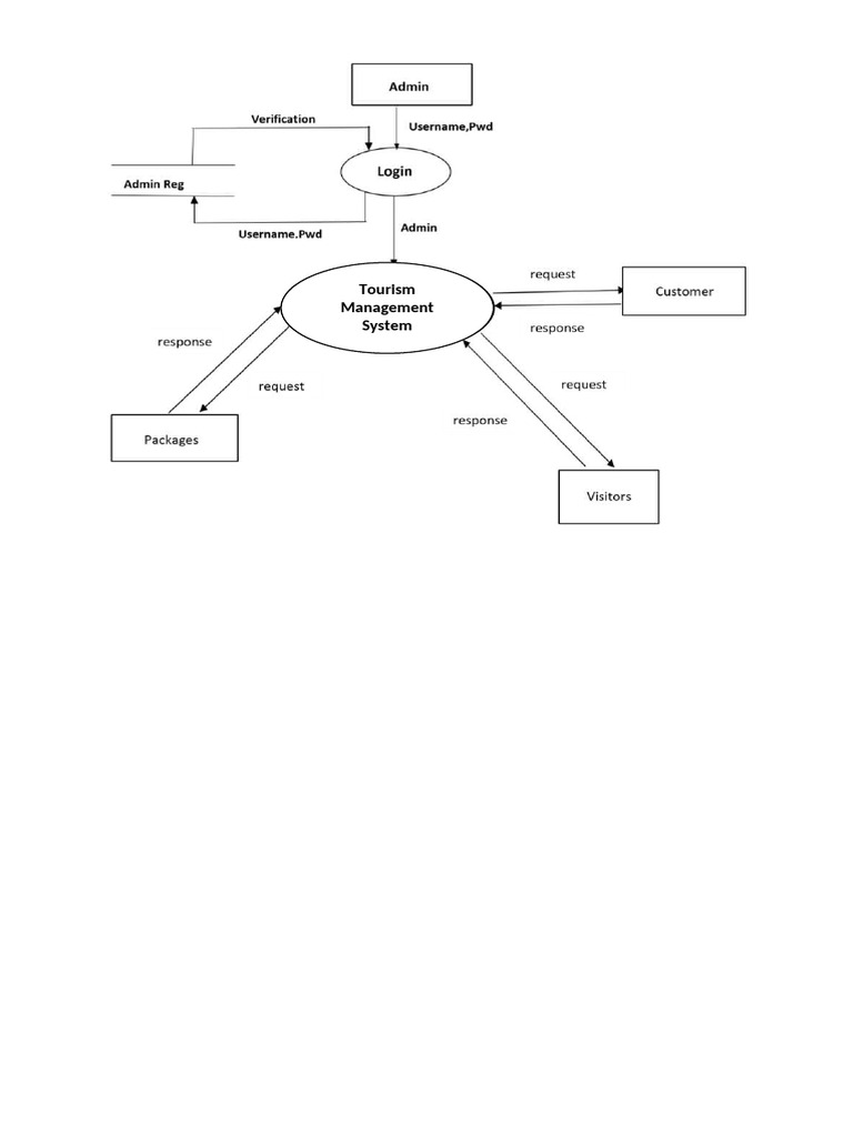 1st Level DF Diagram (Admin) | PDF