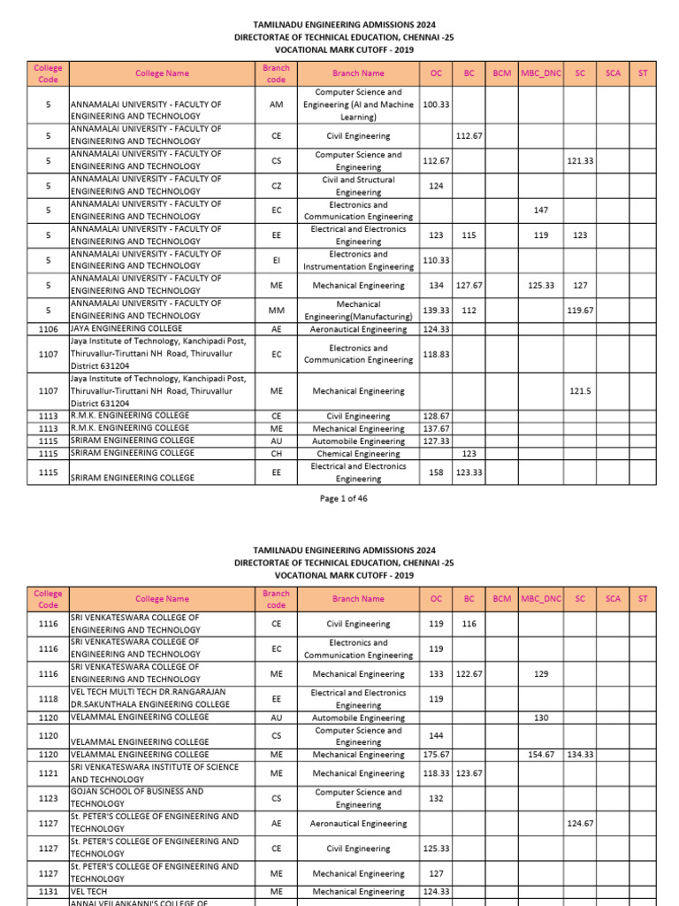 Vocational 2019 Mark Cutoff | PDF