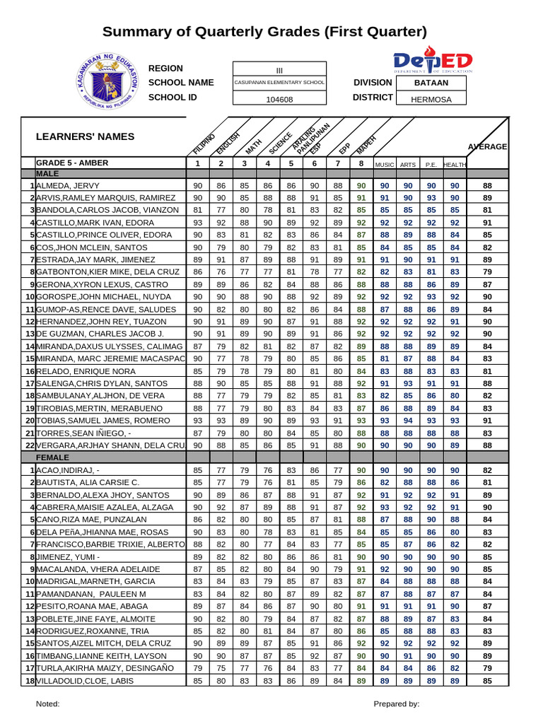 Grade 5-Amber Summary of Grades - 1st Quarter 2024-2025 | PDF