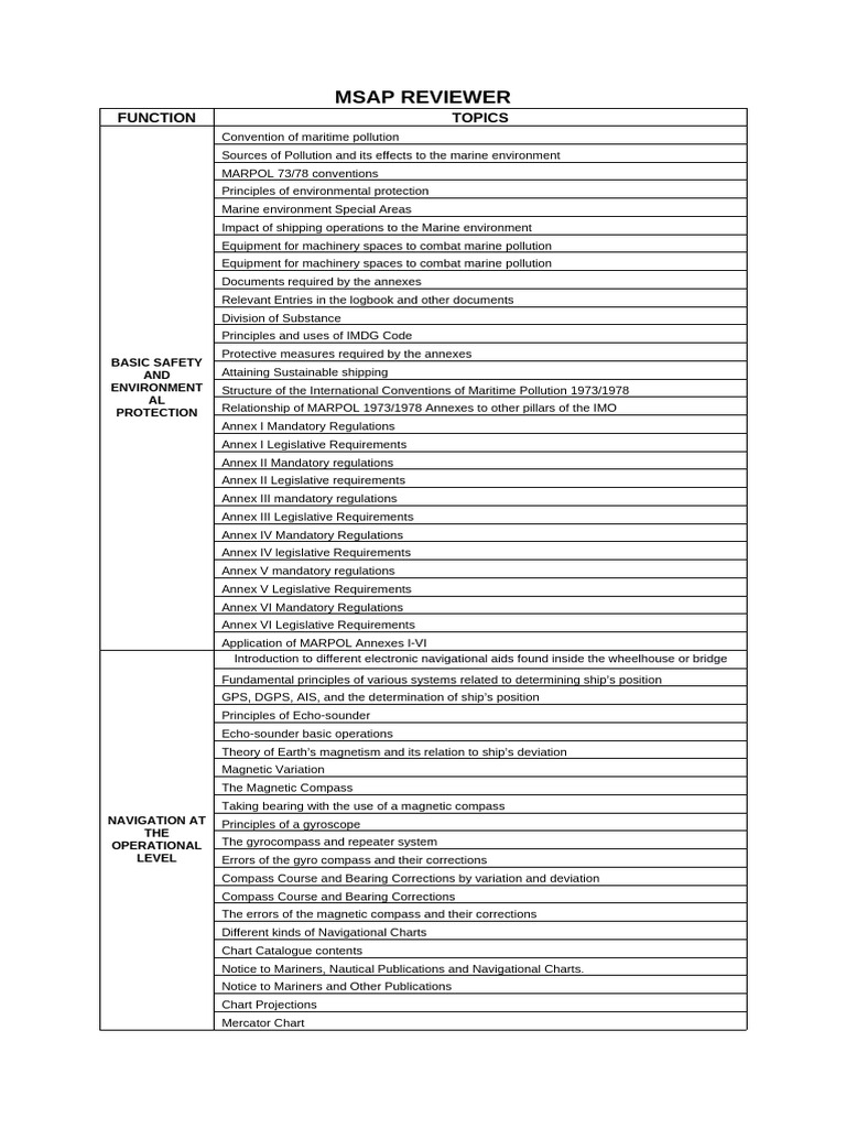 BSMT Msap Reviewer | PDF