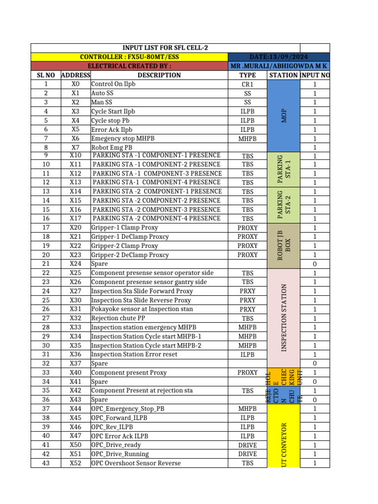 SFL Cell2 Io List Ind. | PDF