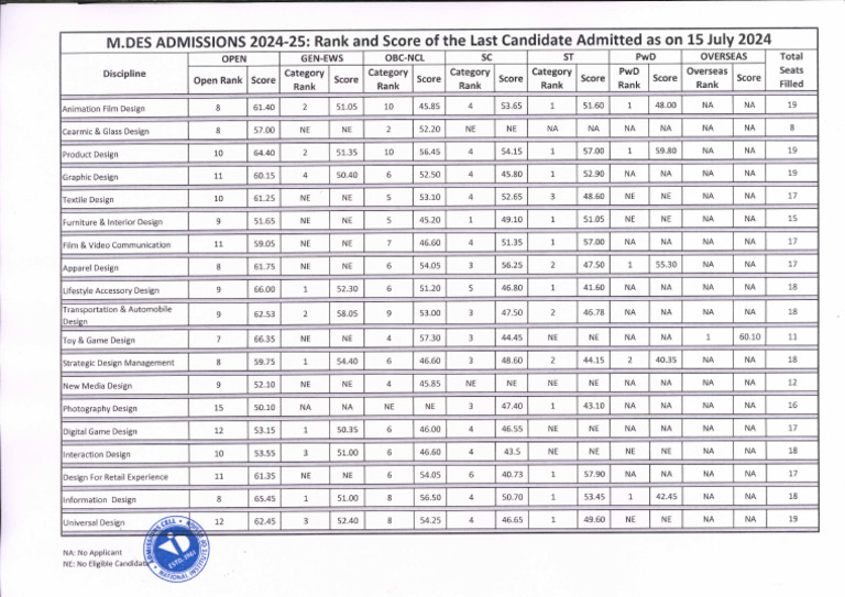 MDes Rank Scorelast Candidat 15 Jul 2024 | PDF