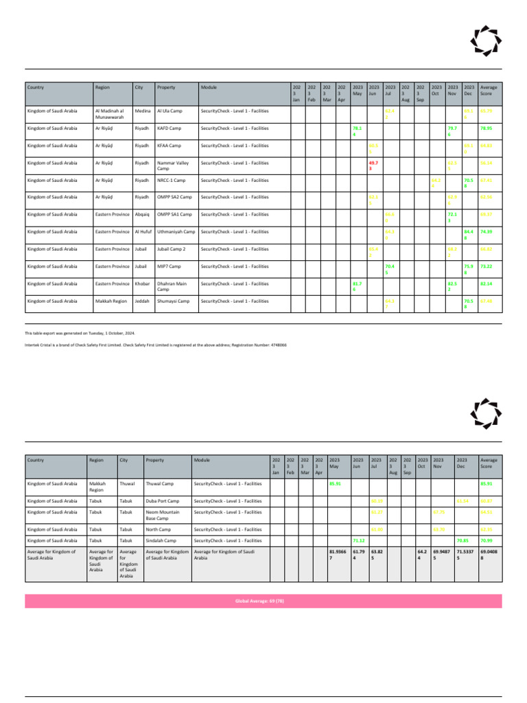 Overview Table Export | PDF | Riyadh