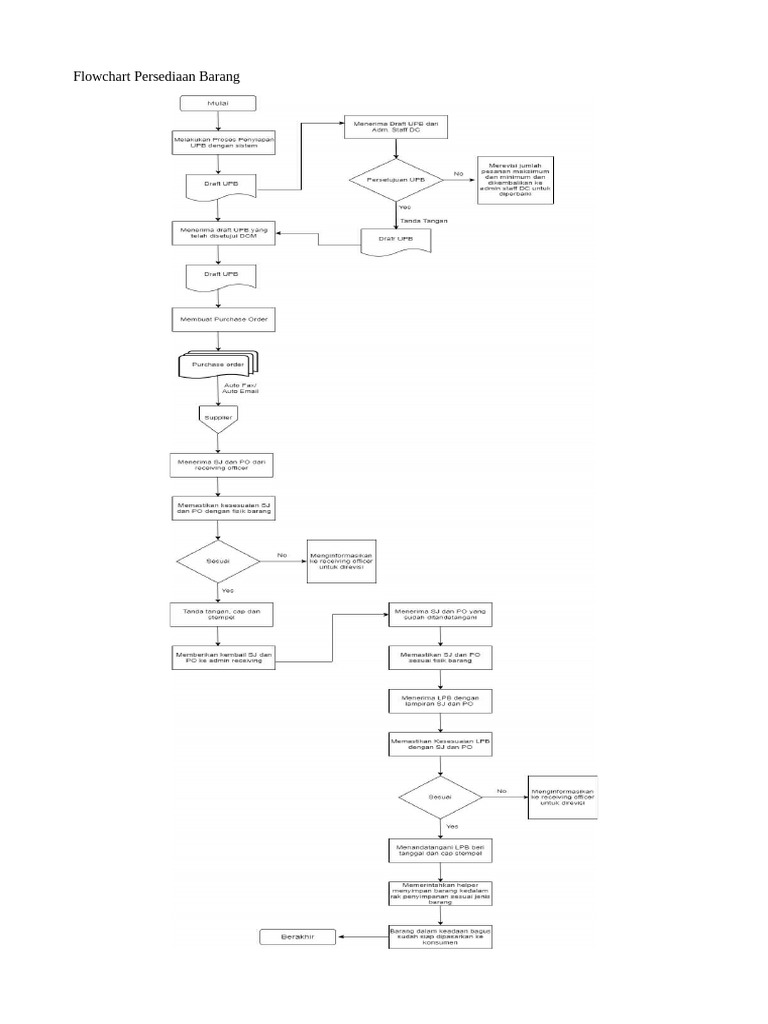 Flowchart Penyediaan Barang | PDF Flowchart Penyediaan Barang | PDF
