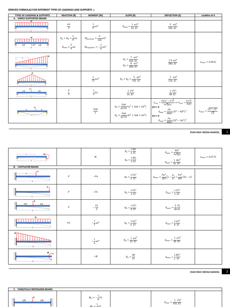 Derived Formulas For Various Types of Loadings and Supports | PDF