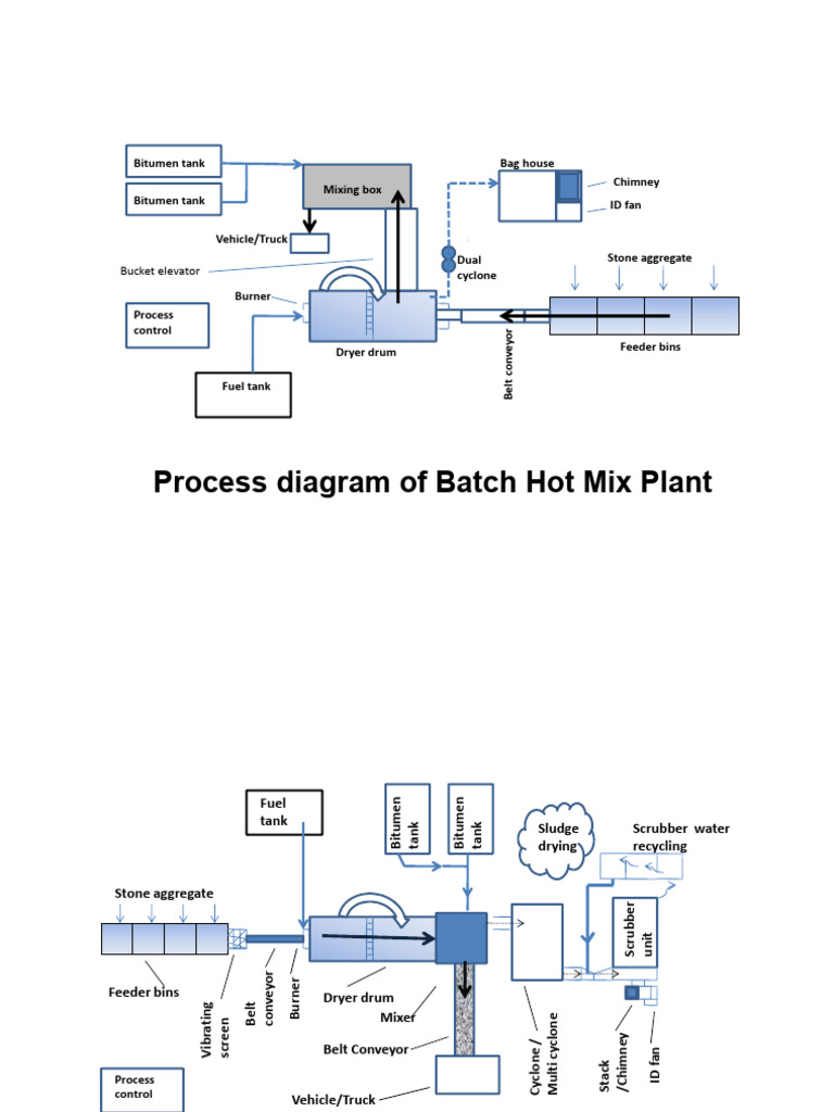 process diagram hmp | PDF