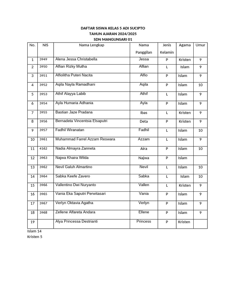 Daftar Nama Siswa Kelas 5 Adi Sucipto | PDF