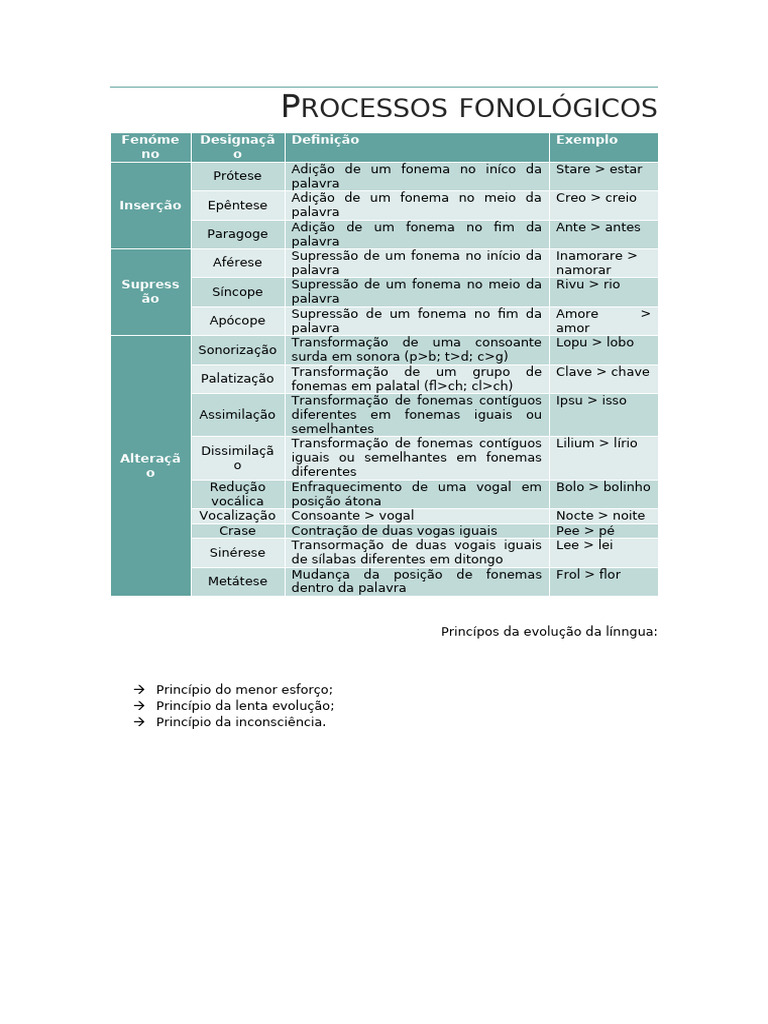 02 Processos Fonológicos | PDF