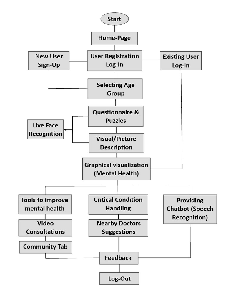 Flowchart Mental Health | PDF