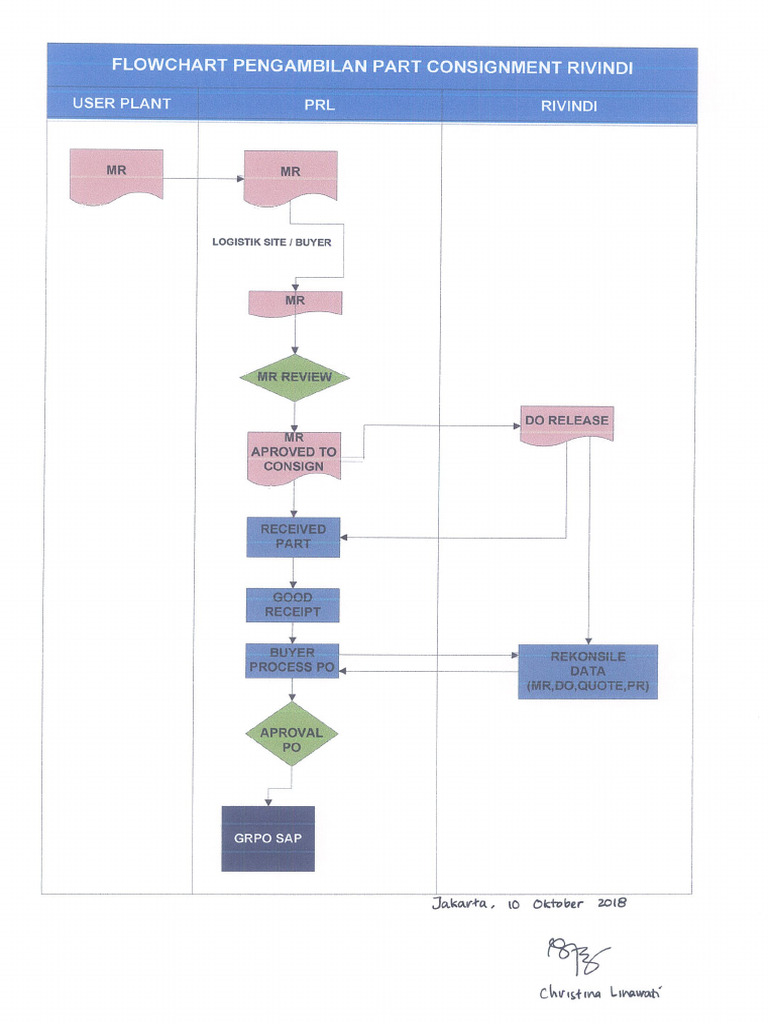 Flowchart Consignment Rivindi | PDF