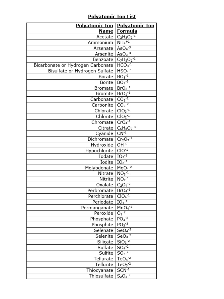 Periodic Table With Polyatomic Ion Sheet | PDF