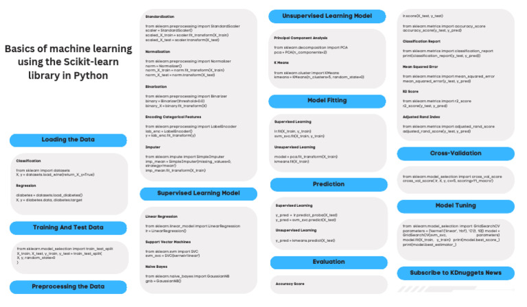 Scikit-Learn Cheatsheet For Machine Learning PDF | PDF