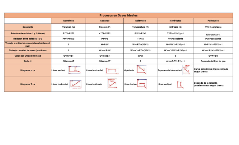 Gas Ideal y Sus Comportamientos en Proceso | PDF