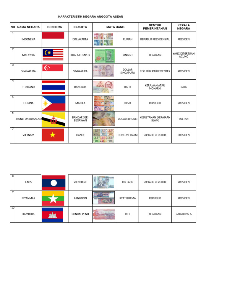 KARAKTERISTIK NEGARA ANGGOTA ASEAN | PDF
