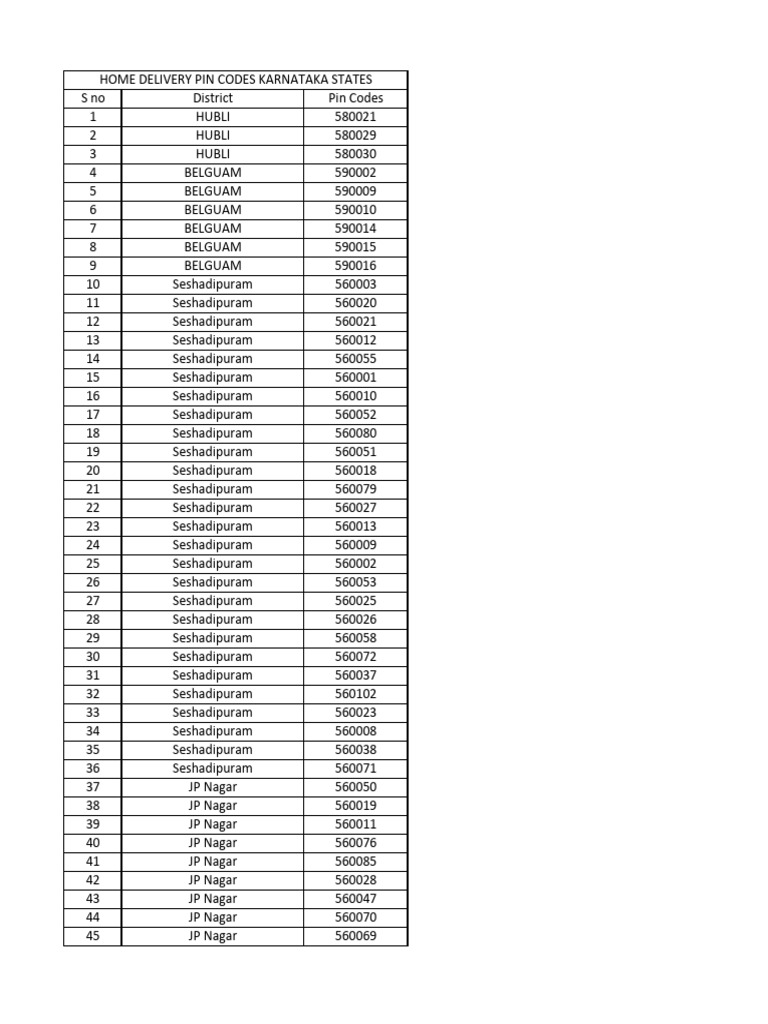PinCode Karnataka | PDF